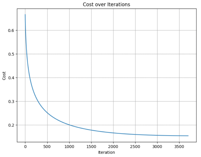 Logistic Regression For Email Spam Detection With NumPy